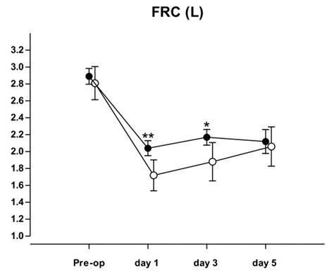 Measurements Of Functional Residual Capacity Preoperative Functional Download Scientific