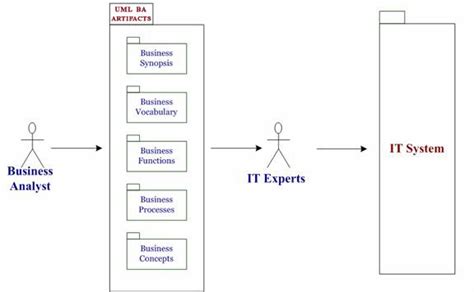 uml training for ooad uml business analysis advanced uml domain modeling uml business process