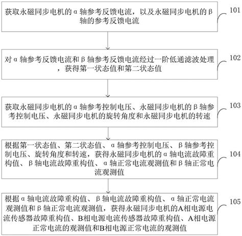 Current Sensor Fault Reconstruction Method And Device Eureka Patsnap