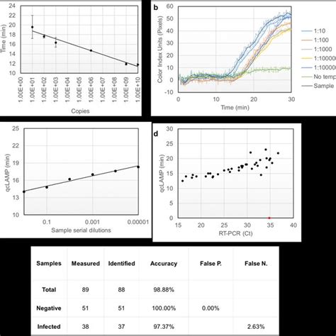A Real Time Colorimetric Lamp Reactions Performed Inside The Device Download Scientific