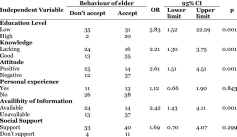 relationship between each independent variables and the dependent