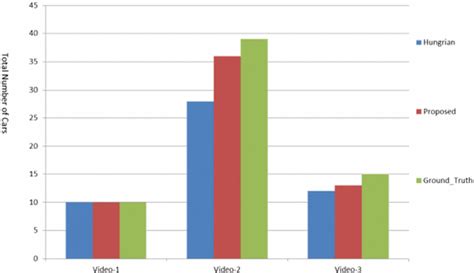 Vehicle Counting Comparison On Proposed Approach And Hungarian Tracker