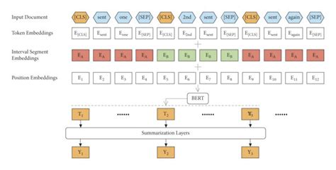 Using The Bert Model For Extractive Summarizing 44 Download Scientific Diagram