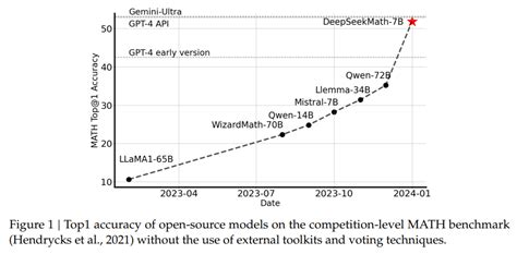 Deciphering The Language Of Mathematics The Deepseekmath Breakthrough In Ai Driven Mathematical