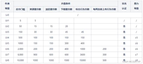 作者等级与权益说明csdn Vip的博客 Csdn博客