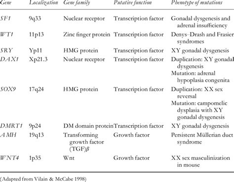 Genes Involved At The Initial Stages Of Sexual Development Chromosomal Download Table
