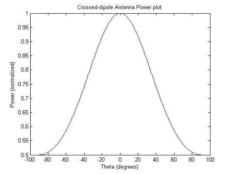 17 2d Power Plot Of A Crossed Dipole Download Scientific Diagram