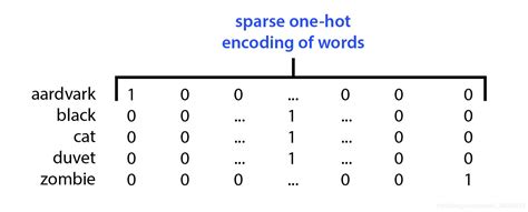 为什么我们在自然语言处理 nlp 中使用词嵌入 word embedding ？ 为什么要训练特定领域的词嵌入模型 csdn博客