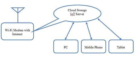 build a cloud based temperature monitoring system iot using spartan3an