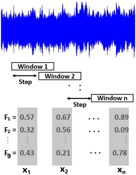 Feature Extraction Using The Sliding Window Algorithm And Illustration