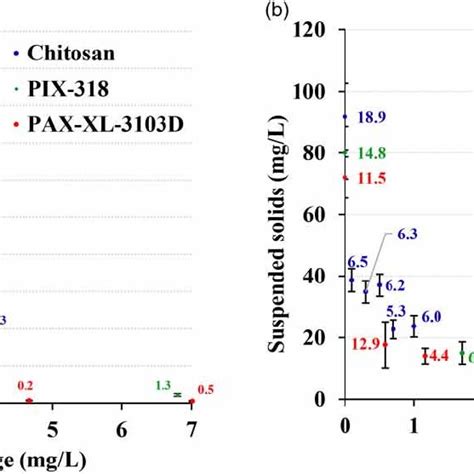 Turbidity Values A And Tss Concentrations B In Tunnel Water 3