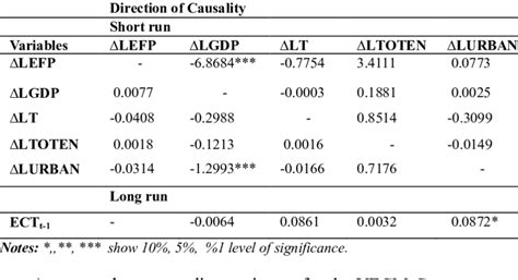 Vecm Granger Causality Results For Empirical Model Download Scientific Diagram