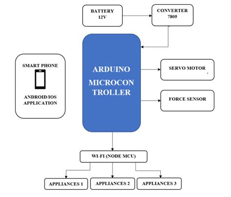 IOT Based Home Automation With FSR M Tech B Tech Engineering Projects Thesis Research Help In