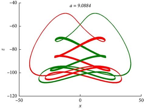 limit cycle with period 6 and its bifurcations download scientific