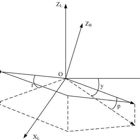 Definition Of Heading Pitch And Roll Download Scientific Diagram