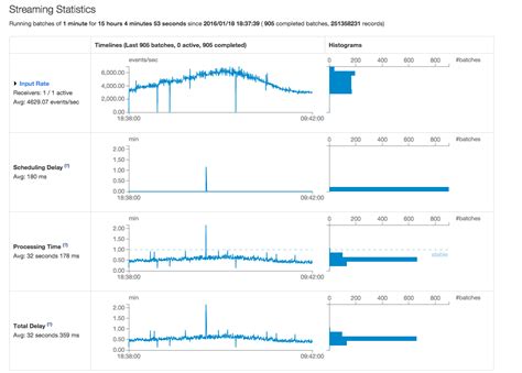 Scala Reliability Issues With Checkpointingwal In Spark Streaming 160 Stack Overflow