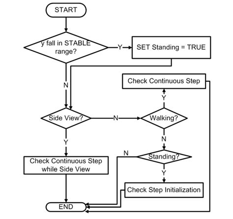 Accelerometer Input Event Algorithm Download Scientific Diagram