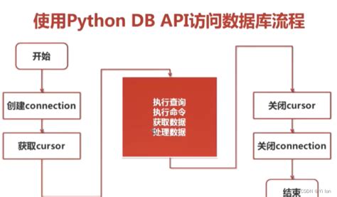Python操作之mysqlpython操作mysql Csdn博客