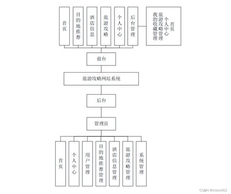 计算机毕设（附源码）java Ssm旅游攻略网站系统旅行网站用例图 Csdn博客