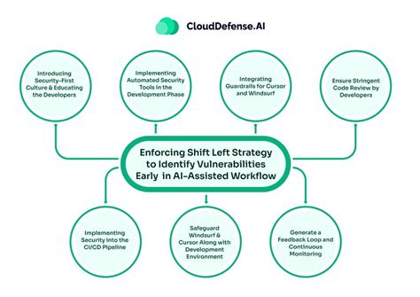 Shift Left For Ai Coding Assistants How To Enforce Appsec Early With Cursor And Windsurf