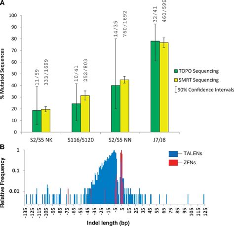 Using Smrt Sequencing To Analyze Nuclease Activity A Smrt Sequencing Download Scientific
