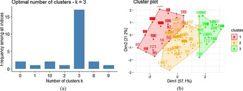 A The Optimal Number Of Clusters B Clustering Plot Download