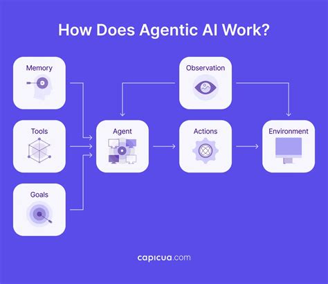 The Agentic Ai Definition A Guide Capicua