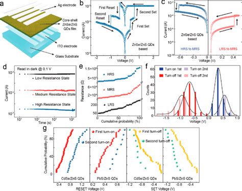 A Three Dimensional Schematic Illustration Of The Rram Device Based Download Scientific