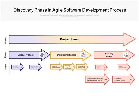 Discovery Phase In Agile Software Development Process Ppt PowerPoint