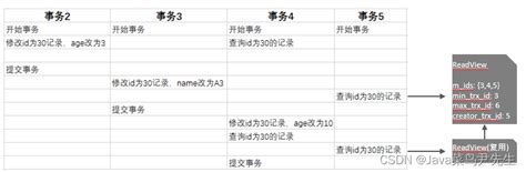 Mysql优化 Mvcc数据库mvcc机制优化 Csdn博客