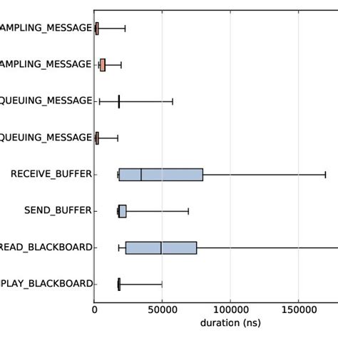 Measurements Of Inter Partition Communication Top And Intrapartition Download Scientific
