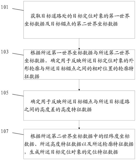 一种定位特征的生成方法装置及设备与流程