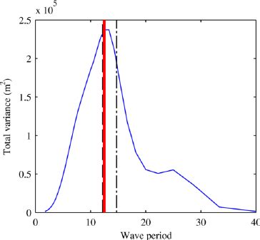 Summed Variance Density Spectrum From 6 9 Years Of Half Hourly Spectra Download Scientific