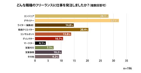 企業のフリーランス人材活用に関する実態調査レポートを公開～7割の企業がフリーランス活用に意欲的、一方で人材探しが課題に～｜コンテンツ