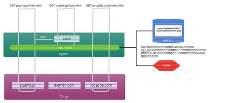 Ngxmrubyで動的コンテンツキャッシュを実現する Pepabo Tech Portal Ngxmrubyで動的コンテンツキャッシュを実現する Pepabo Tech Portal