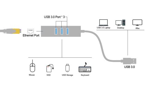 Usb 3 0 To Ethernet Adapter Gigabit High Speed 3 Usb 3 0 Hub With Ethernet Aluminum
