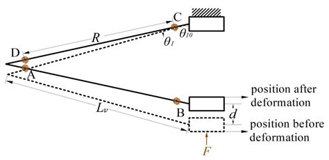 Micromachines Free Full Text Design And Testing Of A Novel Nested Compliant Constant Force