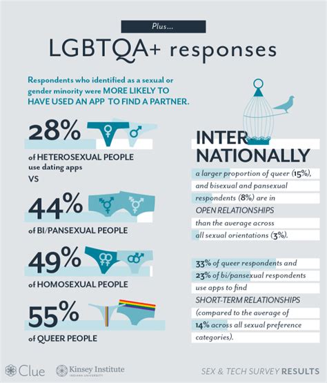 Technology And Sexuality International Sex Survey Results