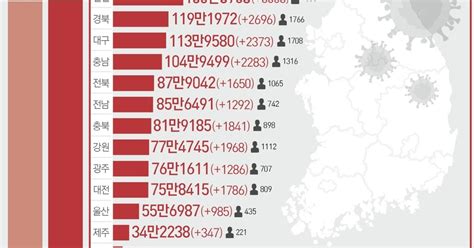 경남 11일 2671명 확진일주일 전보다 812명 증가·2명 사망