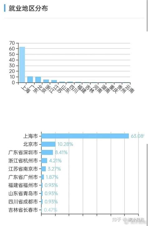 复旦应统毕业去向—应统就业系列1（五项数据） 知乎
