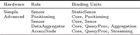 Table 1 From Combining Runtime Adaptation And Static Binding In Dynamic