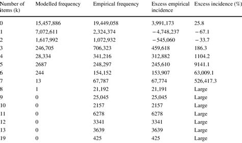 Modelled Frequency And Empirical Frequency Of Derived Deprivation Download Scientific Diagram