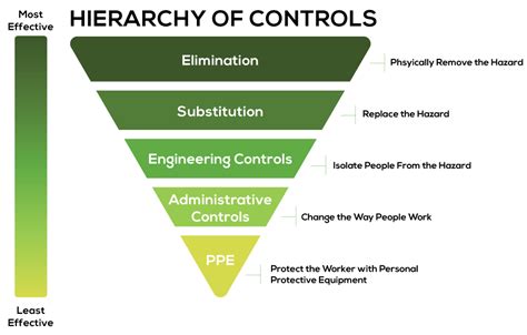 Ppe Hierarchy Of Controls Diagram At Evangelina Ed Blog