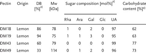 Structural Characteristics Of The Pectins Download Scientific Diagram