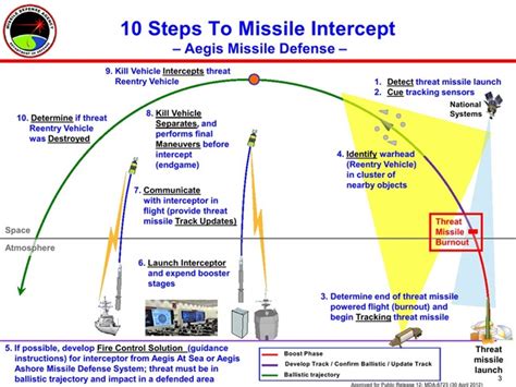 Ballistic Missile Defense Shield System In Europe [infographic] Pakistan Defence