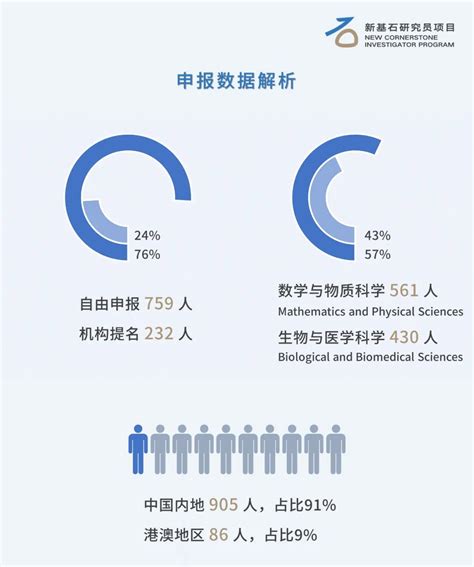 近千人完成申报！2022年“新基石研究员项目”申报结束 • 时代学者