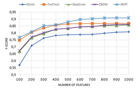 Evolution Of Classification Success F Score For Various Number Of