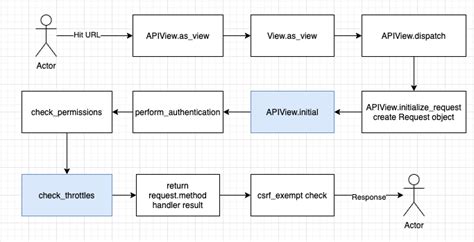 django rest framework — part 4 in this session we will go through the