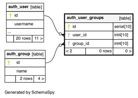 Auth User Groups Cpdb Database