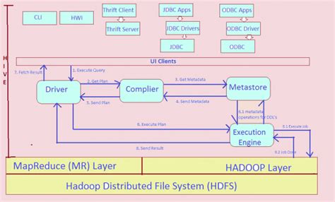 Hive Architecture Hadoop Hive Query Flow Rcv Academy Rcv Academy